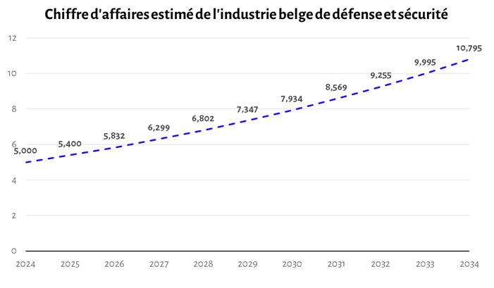 Agoria: « L'industrie belge de la défense et de la sécurité devrait doubler et pourrait créer 8 ...